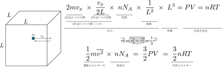 【気体分子運動論】一行でサクッと導出 内部エネルギーと分子の運動エネルギー | 人に教えたくなる数学
